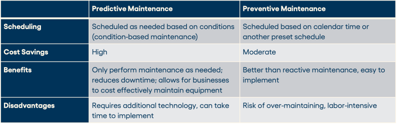 Predictive Maintenance: Definition, FAQs, Solutions & More | Brightly